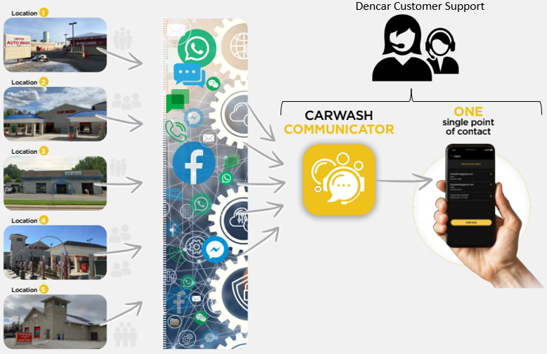 Car Wash Customer Support Dencar Technologies